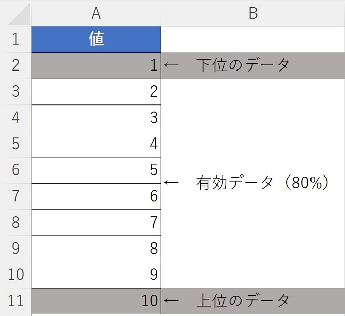 TRIMMEAN関数│上下の極端な値を除いて正常な平均値を求める | Webs│ビジネスのIT・テクノロジー活用